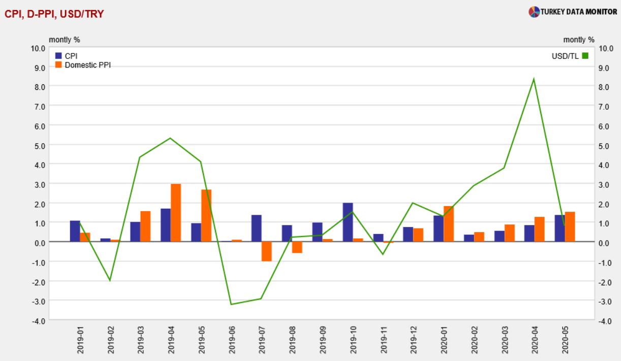 ANALYSIS: Main factor in price increases is the depreciation of the ...